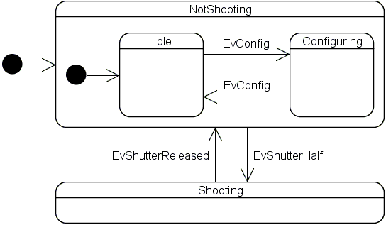 The Boost Statechart Library - Tutorial - 1.34.0
