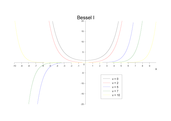 Modified Bessel Functions of the First and Second Kinds - 1.35.0
