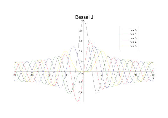 Bessel Functions of the First and Second Kinds - 1.35.0