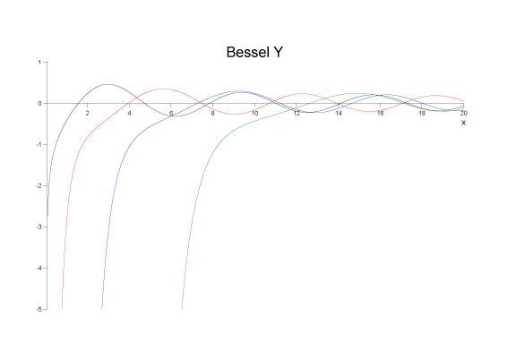 Bessel Functions of the First and Second Kinds - 1.35.0