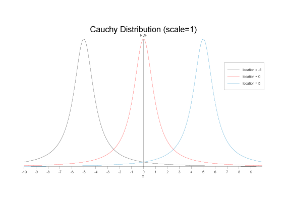 Cauchy-Lorentz Distribution - 1.35.0