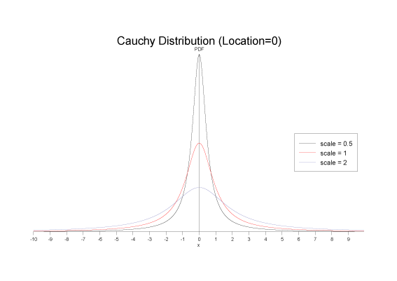 Cauchy-Lorentz Distribution - 1.35.0