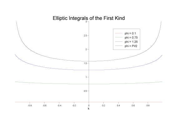 Elliptic Integrals of the First Kind - Legendre Form - 1.35.0