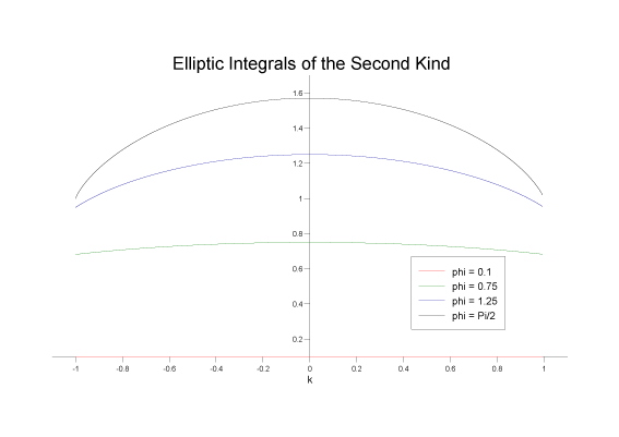 Elliptic Integrals of the Second Kind - Legendre Form - 1.35.0