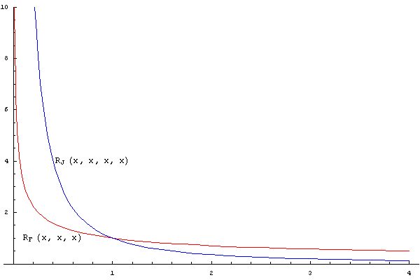Elliptic Integrals - Carlson Form - 1.35.0