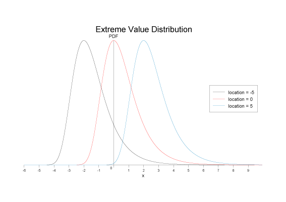 Extreme Value Distribution - 1.35.0