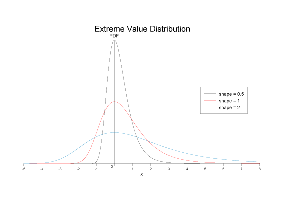 Extreme Value Distribution - 1.35.0