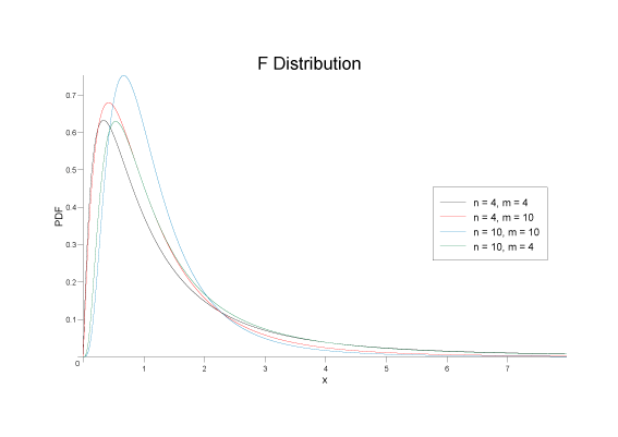 F Distribution - 1.35.0