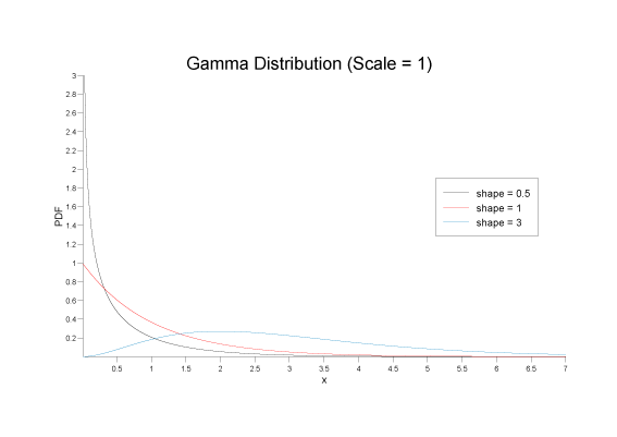 Gamma (and Erlang) Distribution - 1.35.0