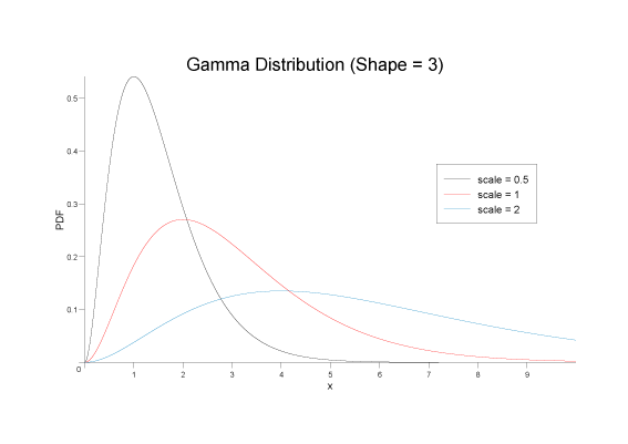 Gamma (and Erlang) Distribution - 1.35.0