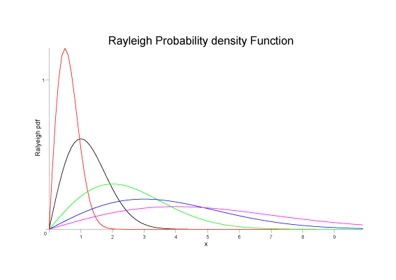 Rayleigh Distribution - 1.35.0