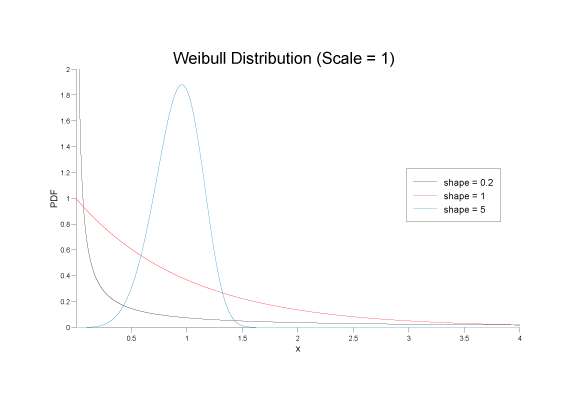 Weibull Distribution - 1.35.0