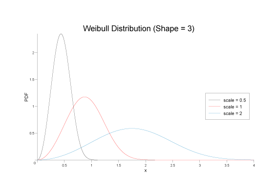 Weibull Distribution - 1.35.0