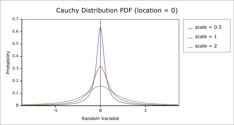 Cauchy-Lorentz Distribution - 1.36.0