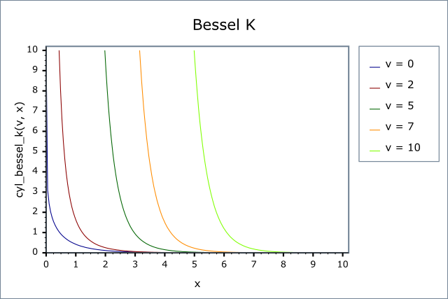 Modified Bessel Functions of the First and Second Kinds - 1.36.0