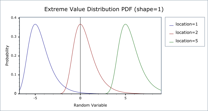 Extreme Value Distribution - 1.36.0