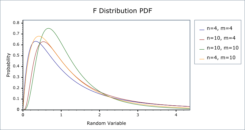 F Distribution - 1.36.0