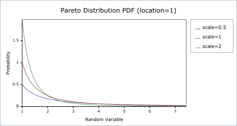 Pareto Distribution - 1.36.0