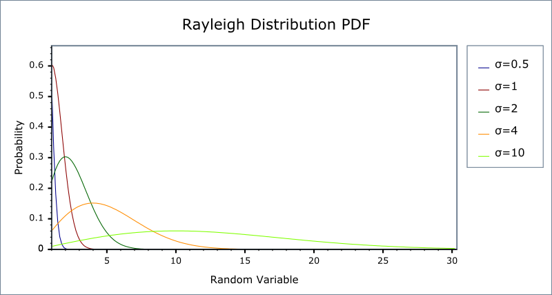 Rayleigh Distribution - 1.37.0