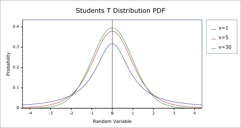 Students t Distribution - 1.37.0