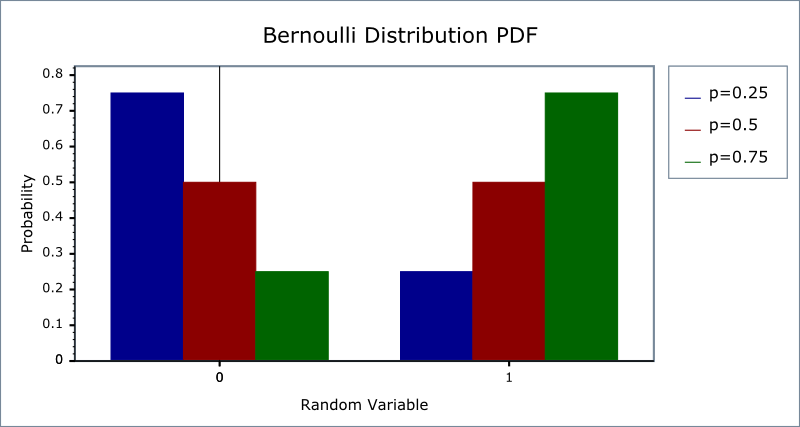 Bernoulli Distribution - 1.38.0