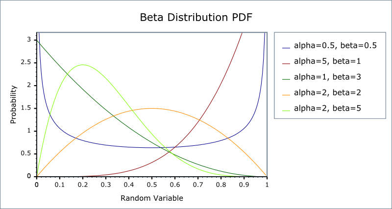 Beta Distribution - 1.38.0