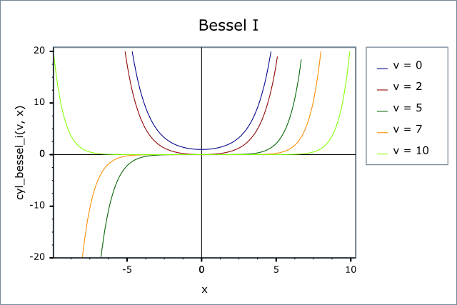 Modified Bessel Functions of the First and Second Kinds - 1.38.0