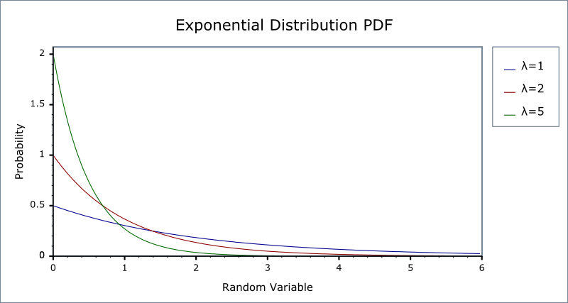 Exponential Distribution - 1.38.0