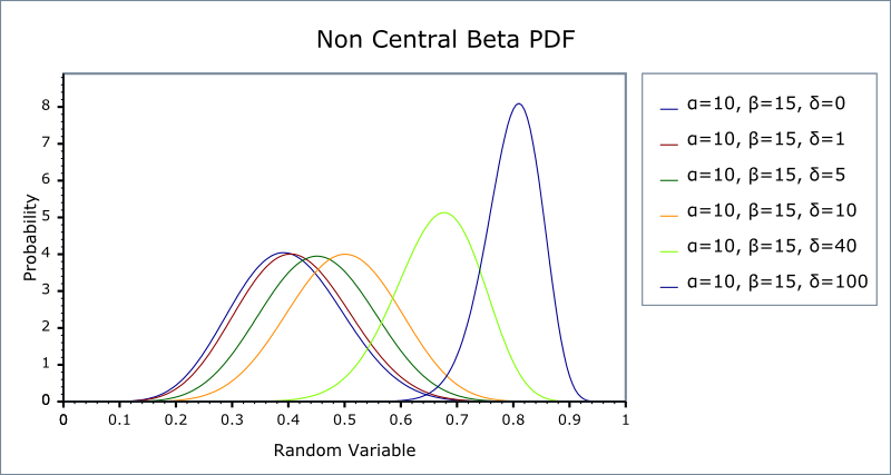 Noncentral Beta Distribution - 1.38.0
