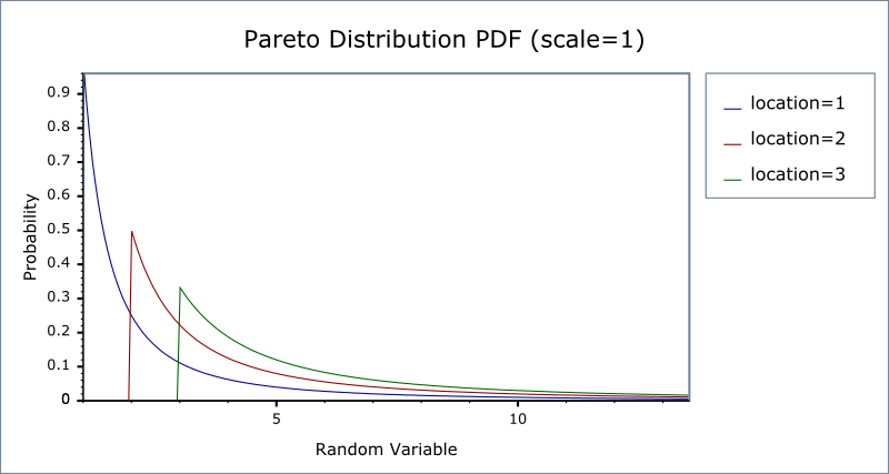Pareto Distribution - 1.38.0