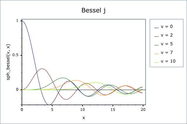 Spherical Bessel Functions of the First and Second Kinds - 1.38.0