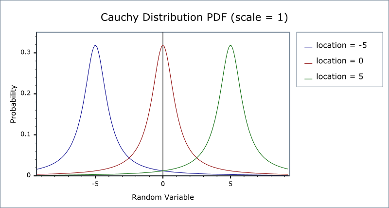Cauchy-Lorentz Distribution - 1.39.0