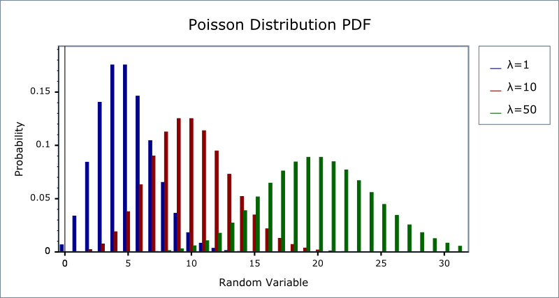 Poisson Distribution - 1.39.0