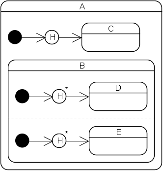 The Boost Statechart Library - Rationale - 1.39.0