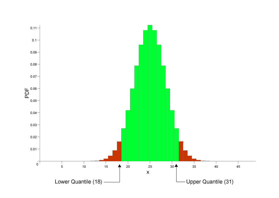 standard normal distribution quantiles