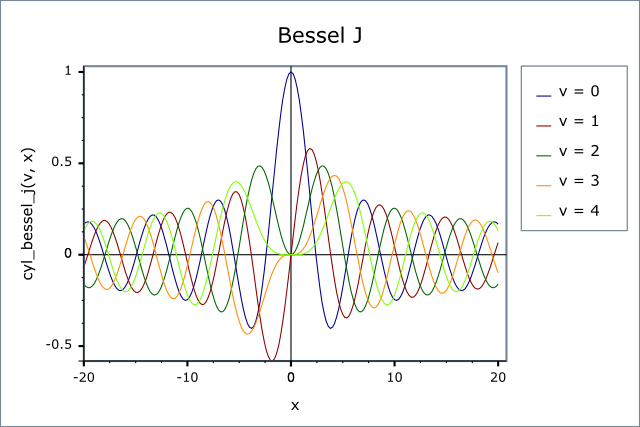 Bessel Functions of the First and Second Kinds - 1.40.0