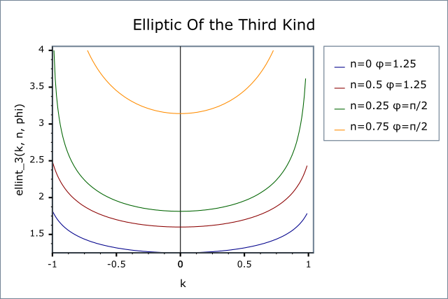 Elliptic Integrals of the Third Kind - Legendre Form - 1.40.0