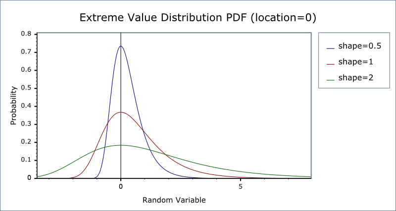 Extreme Value Distribution - 1.40.0