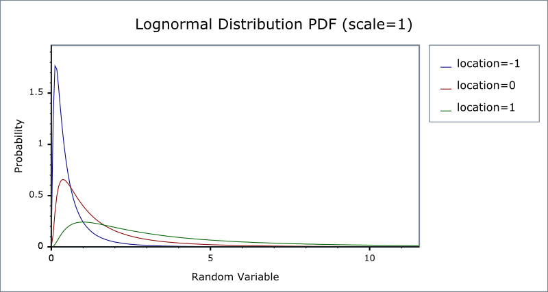 Log Normal Distribution - 1.40.0