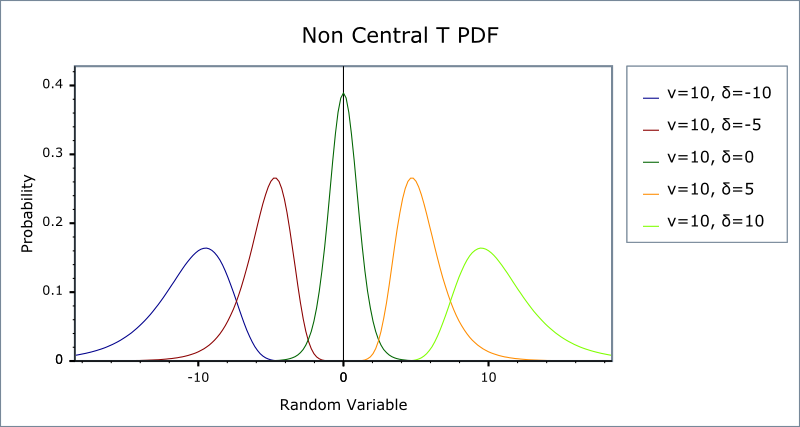 Noncentral T Distribution - 1.40.0