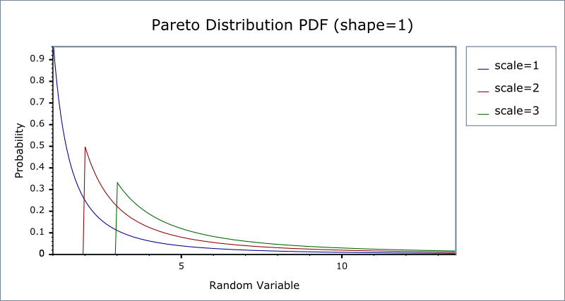 Pareto Distribution - 1.40.0