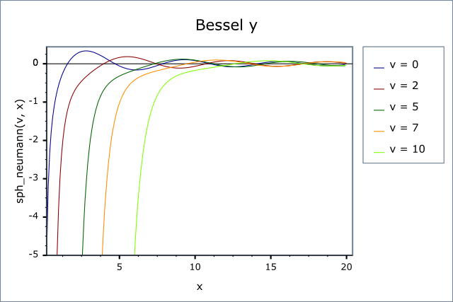 Spherical Bessel Functions of the First and Second Kinds - 1.40.0