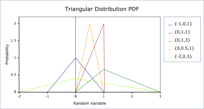 Triangular Distribution - 1.40.0