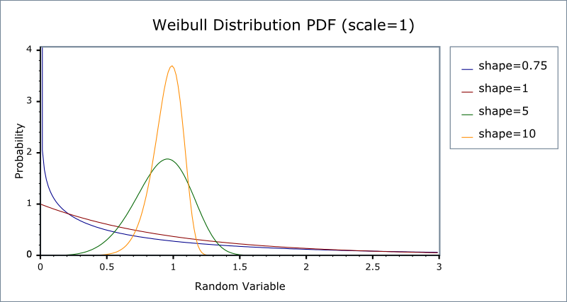 Weibull Distribution - 1.40.0