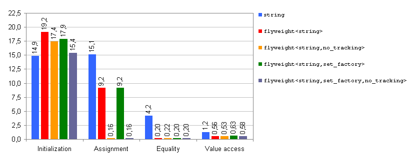 Boost.Flyweight Documentation - Performance - 1.41.0