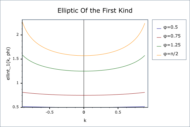 Elliptic Integrals of the First Kind - Legendre Form - 1.41.0