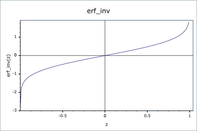 Error Function Inverses - 1.41.0