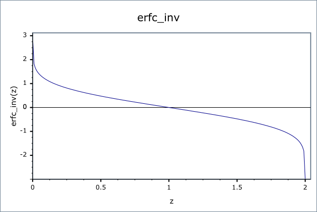 Error Function Inverses - 1.41.0