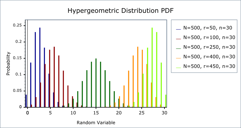 Hypergeometric Distribution - 1.41.0