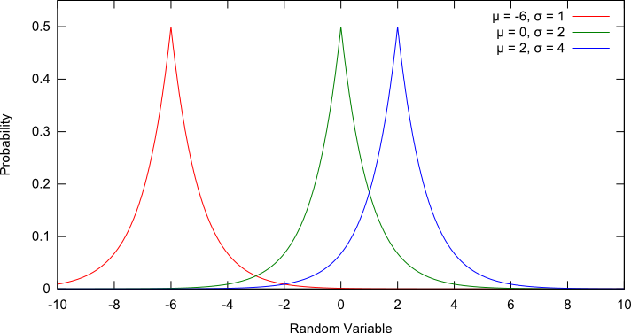 Laplace Distribution - 1.41.0